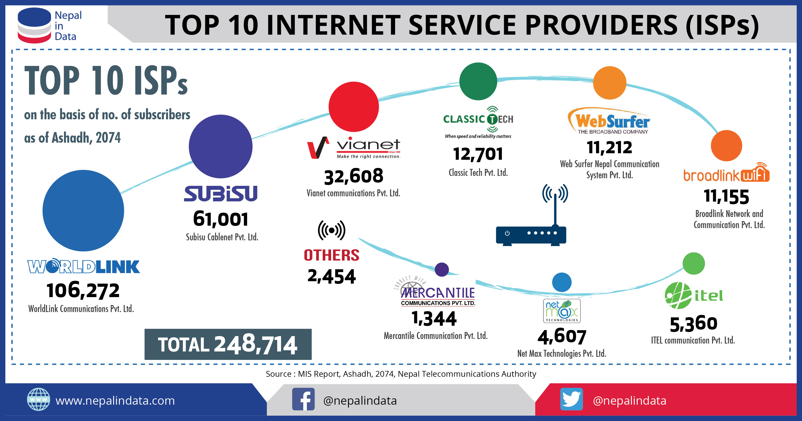 Top 10 Internet Service Providers Isps Infograph Riset
