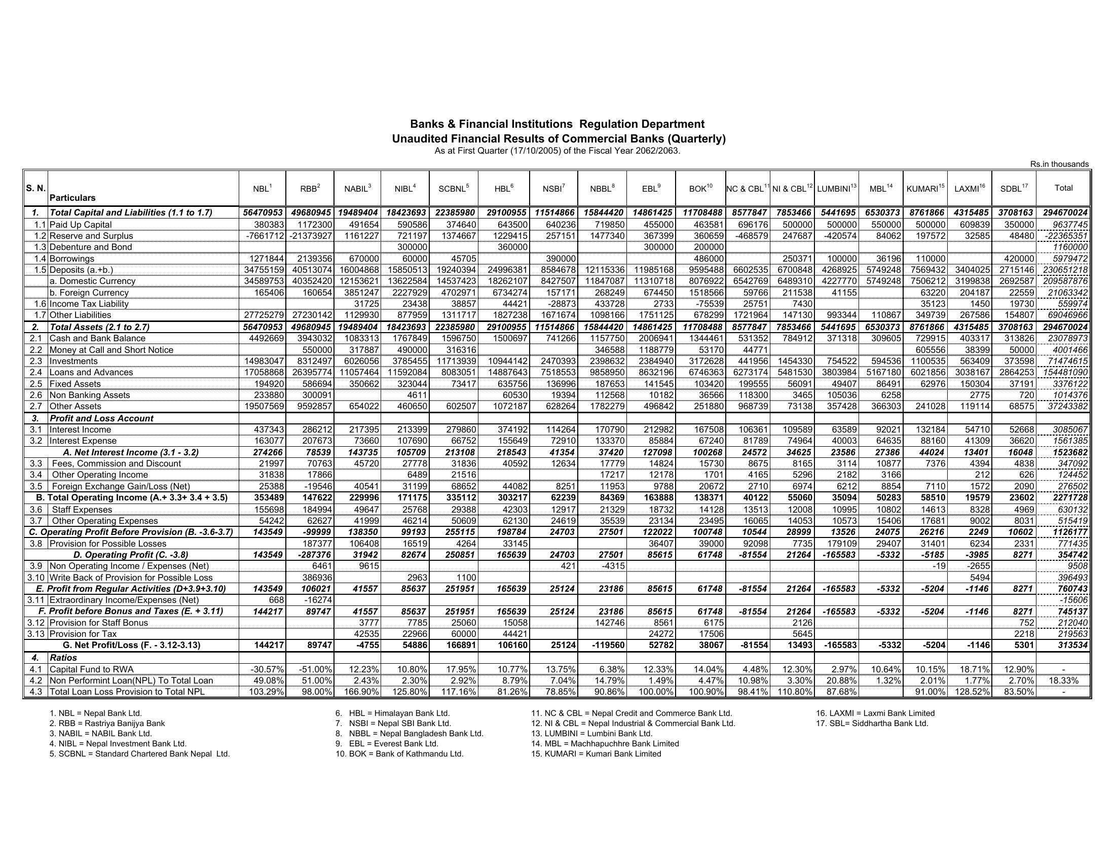 QUARTERLY FINANCIAL HIGHLIGHTS OF COMMERCIAL BANK (FY 2005/2006 1st ...