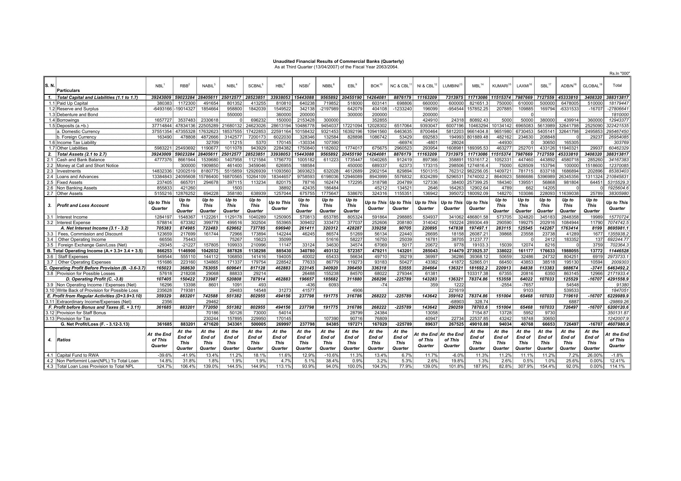 QUARTERLY FINANCIAL HIGHLIGHTS OF COMMERCIAL BANK (FY 2006/2007 3rd ...