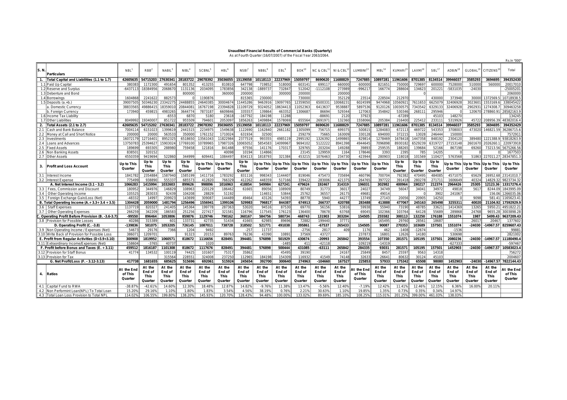 QUARTERLY FINANCIAL HIGHLIGHTS OF COMMERCIAL BANK (FY 2006/2007 4th ...