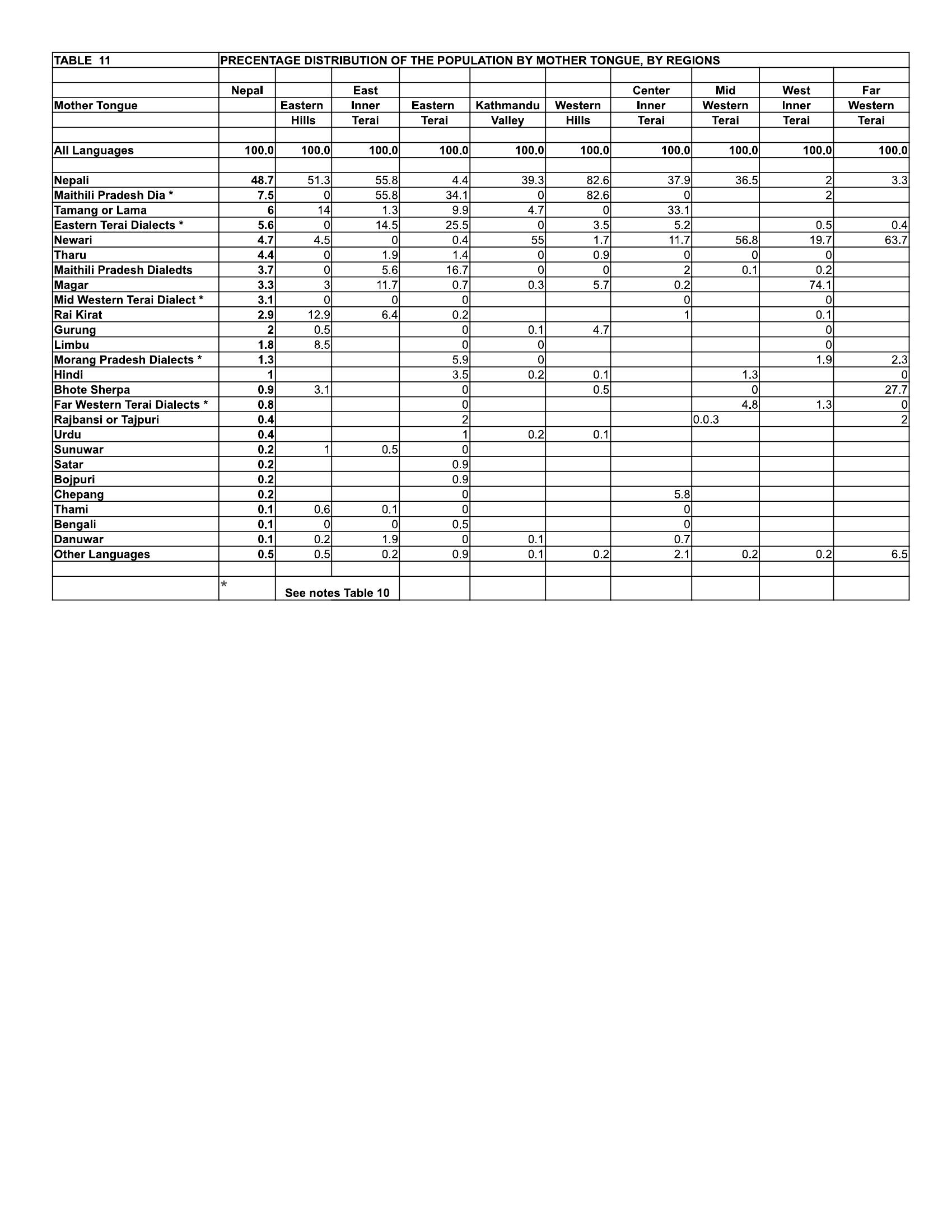 Population Census 1952 54 Table 11 Precentage Distribution Of The
