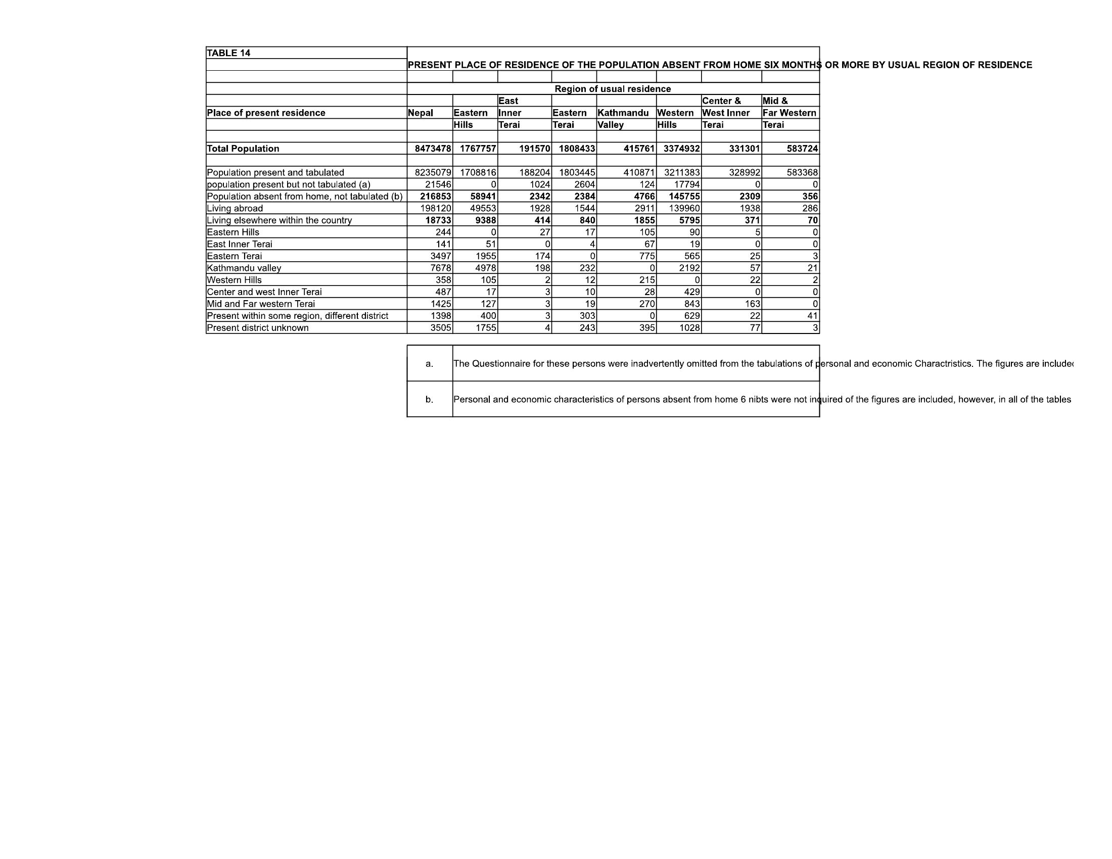 Population Census 1952 54 Table 14 Present Place Of Residence Of The