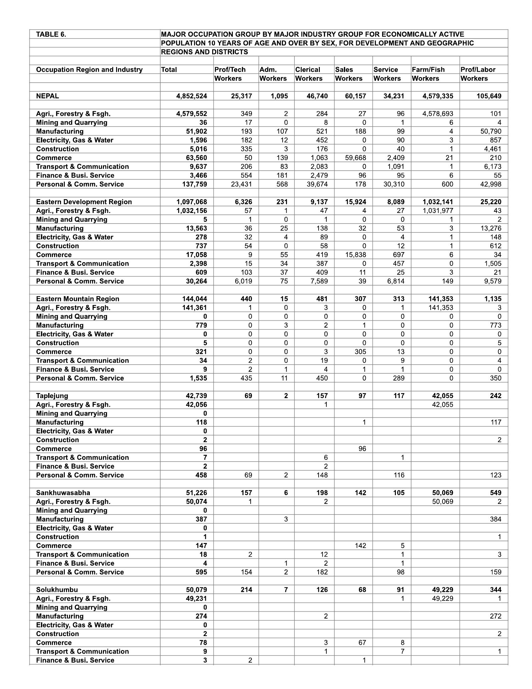 Population Census 1971 Abstracts Table 6 Major Occupation Group By
