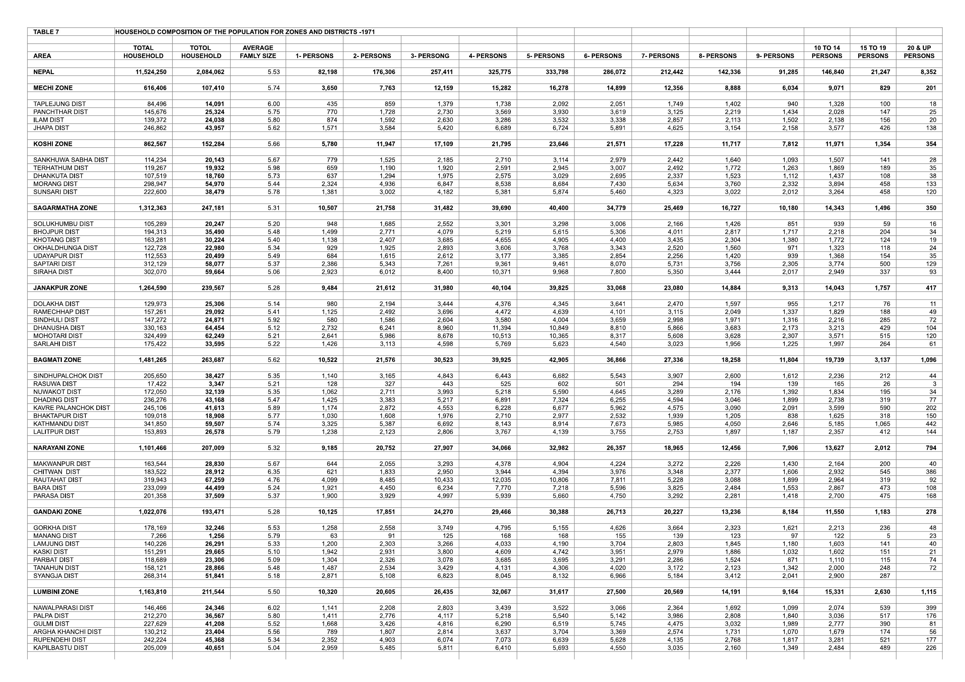 POPULATION CENSUS 1971 GENERAL (TABLE 7) HOUSEHOLD COMPOSITION OF THE ...