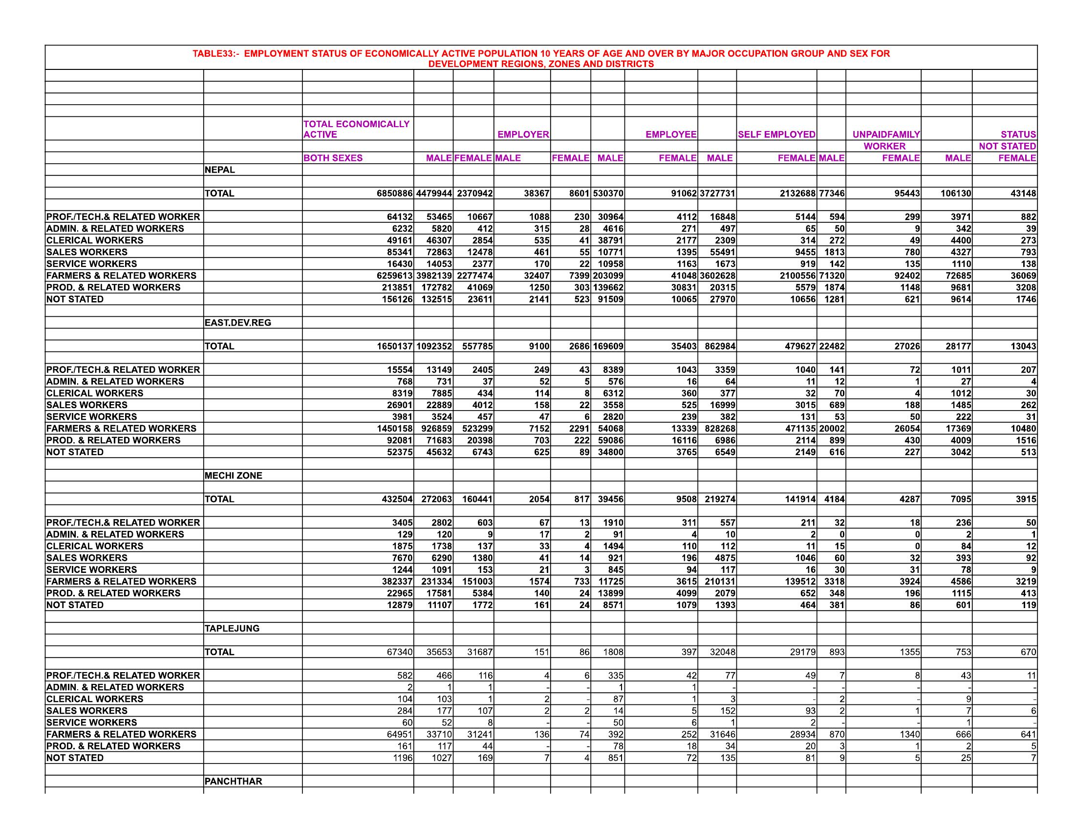 Population Census 1981 Volume 1 Table 33 Employment Status Of